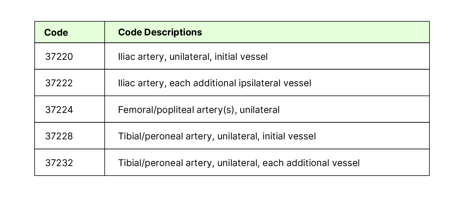 Coverself | A Comprehensive Guide to Coding Lower Extremity Endovascular Revascularization